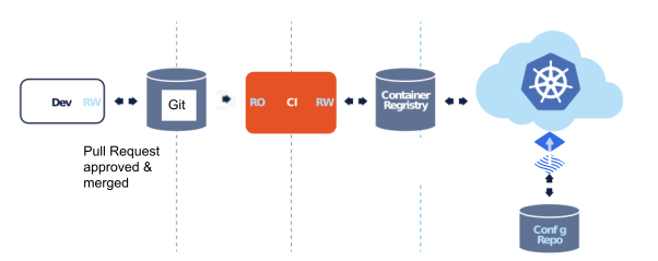 Controlplane Kubernetes And Cloud Native Consulting Hardening Git For Gitops